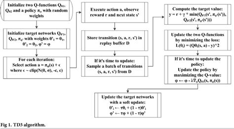 Figure 1 From Reinforcement Learning Algorithm For Improving Speed Response Of A Five Phase