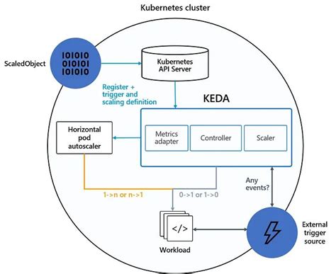 Kubernetes Architect On Linkedin In This Tutorial You Will Learn How To Use Keda To Scale Your