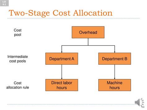 Ppt Activity Based Costing And Decision Making 2 Stage System Powerpoint Presentation Id 5876915