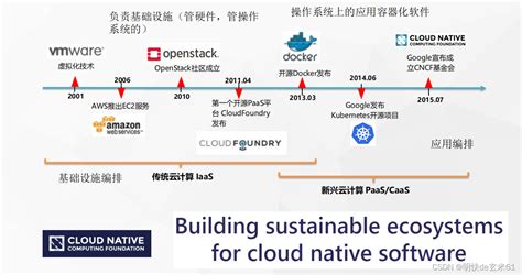 尚硅谷云原生学习笔记（1 75集） 尚硅谷云原生笔记 csdn博客