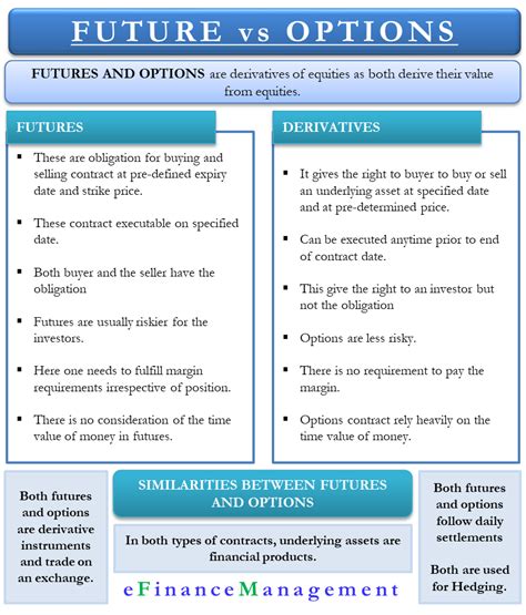 Futures Vs Options All You Need To Know