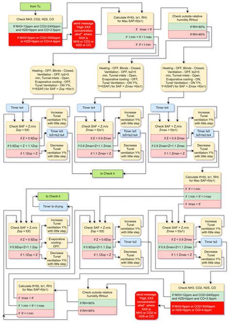 algorithm for autonomous management of a poultry farm by a cyber physical system