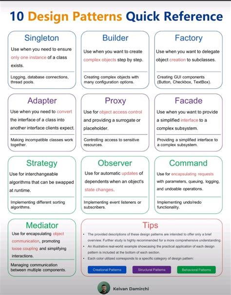 Ali Bakhshayesh On Linkedin 10 Design Patterns Quick Refrence