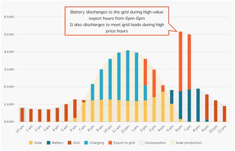 Understanding Storage Modeling For Energy Arbitrage Aurora Solar Help Center