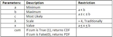 Pert Distribution Monte Carlo Excel Addin