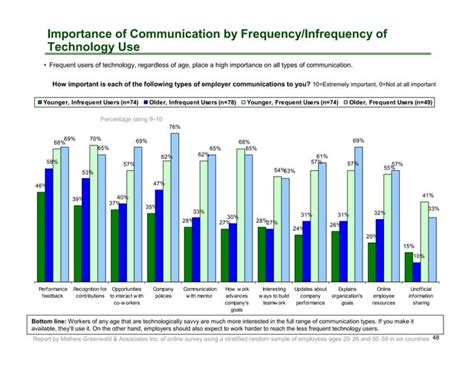 Survey Of Generational Communications Differences Around The Globe