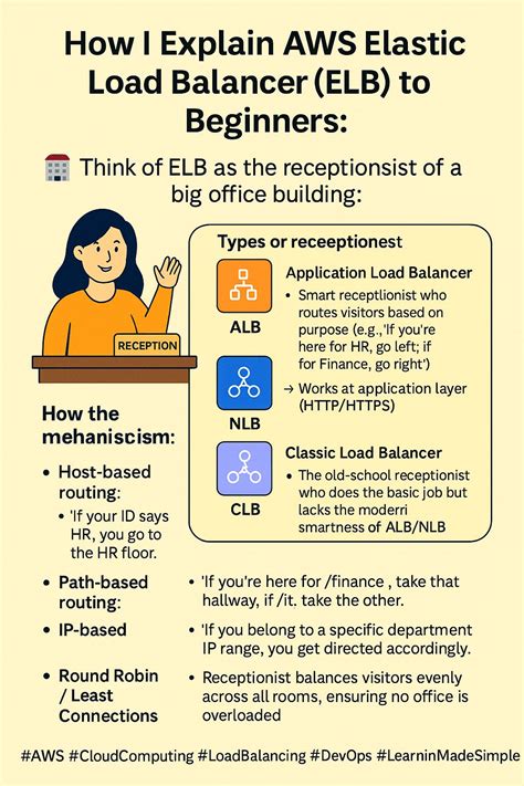 Aws Cloudcomputing Loadbalancing Devops Learningmadesimple