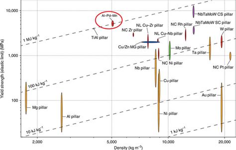 Strength Comparison With Other Metallic And Metallic Glass Pillars Download Scientific