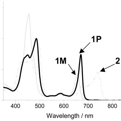 Gpc Chart Of 1p Along With The Peak Positions Of Polystyrene Standards Download Scientific