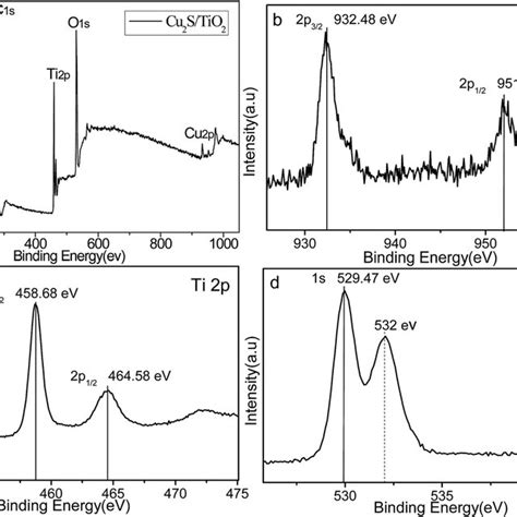 Xps Survey Spectrum And High Resolution Xps Scan Spectra A Xps Download Scientific Diagram