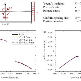 Comparisons Of Displacement Along Two Coordinate Axes With FEM Results Download Scientific