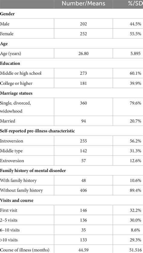 Socio Demographic Characteristics For Patients With Schizophrenia