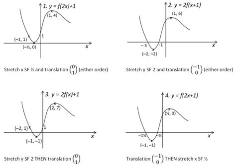 compound transformations of graphs a level maths b28 maths tutor