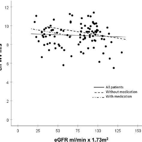 Relations Between Carotid Femoral Pulse Wave Velocity Cfpwv And Egfr