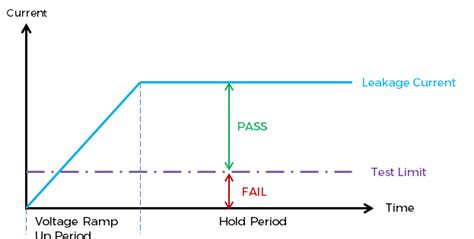 The Use Of Upper And Lower Limits When Performing Production Line Electrical Testing Seaward