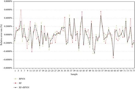 Relative Error Rate Curves Of Hl Predicted By Each Model Download