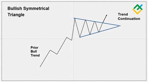 Symmetrical Triangle Pattern What Is It And How To Use It For Trading Litefinance