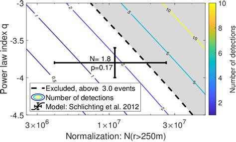 The Parameter Space Of Power Law Models For Kbos For Models Similar To