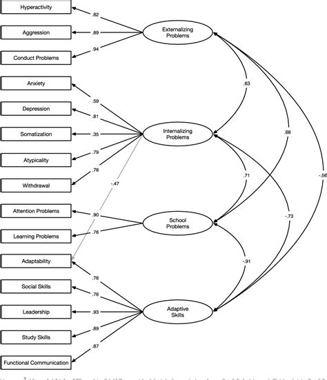 Table 11 From Construct Validity Of The Basc 3 Teacher Rating Scales