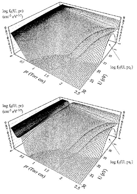 Spatial Evolution Of The Isotropic Distribution Function Starting From Download Scientific