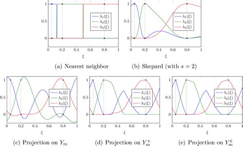 Figure 1 From Interpolation Of Inverse Operators For Preconditioning