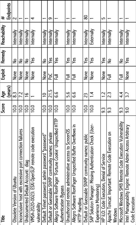 Table 1 From Calculating The Vulnerability Remediation Order Based On Open Source Intelligence