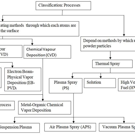 Wide Classification Of The Coating Process And Methods Used For