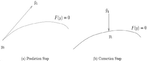The Predictor Corrector Method Kuehn 2011 22 Bifurcation Detection
