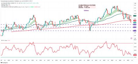 Setap Chart Image By Taweesaktongtawee — Tradingview