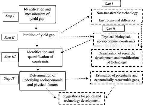 General Steps In Yield Gap Analysis Developed Based On Irri Approach