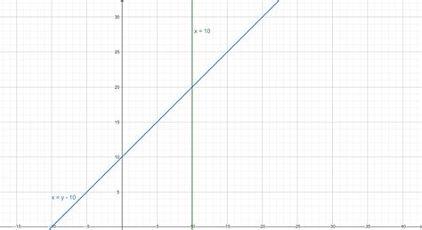 Solve Each System By Graphing Check Your Answers Lef Quizlet