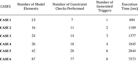 Sla Compliance Model Validation And Trigger Generation Performance