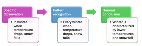 Inductive And Deductive Reasoning Patterns