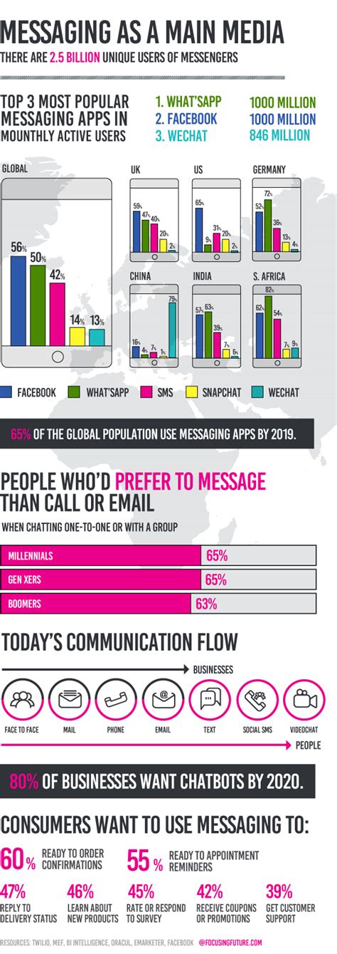 New Evolution Of Messaging Focusing Future