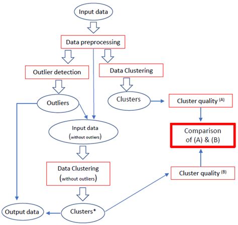How The Outliers Influence The Quality Of Clustering