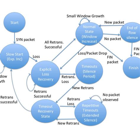 Tcp Slow Start And Congestion Avoidance Phase Download Scientific