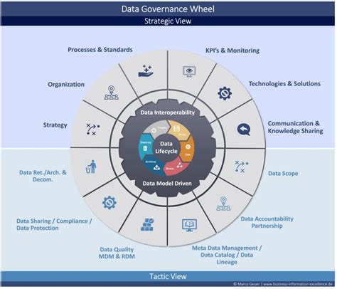 Amani Albraikan Phd On Linkedin Datagovernance