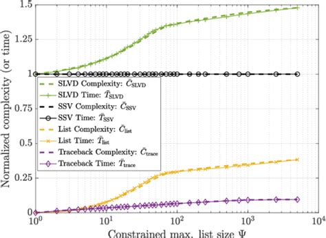 Figure 1 From Crc Aided List Decoding Of Convolutional Codes In The Short Blocklength Regime