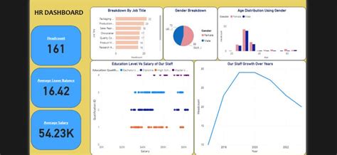 Hranalytics Powerbi Powerbidashboard Datavisualization Datainsights Hrdashboard