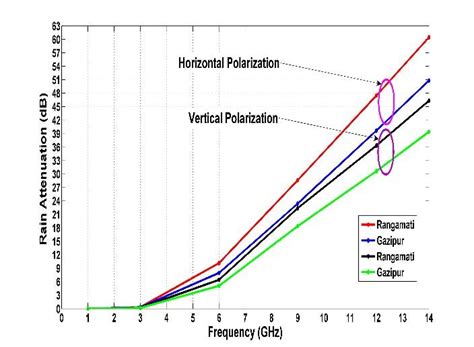 Attenuation Of Horizontal And Vertical Polarization For 001