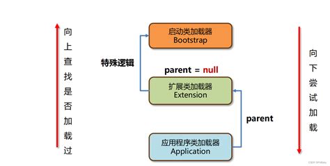 【jvm】类加载器的双亲委派机制 java双亲委派 java lang csdn博客