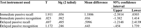 Test Results For Immediate And Delayed Post Tests Download