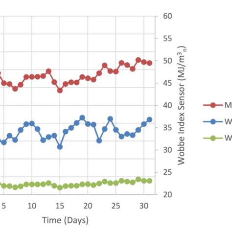 Viscosity To Wobbe Index Conversion Download Scientific Diagram