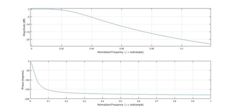 4 2nd Order Butterworth Filter Download Scientific Diagram