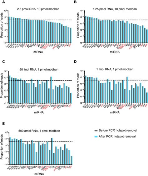 Analysis Of Synthetic Mirnas Captured By The Lq Cloning Method Deep