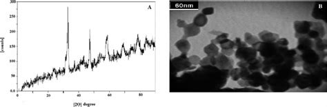The Xrd Pattern A And Tem Form B Of Synthesized Lno Download Scientific Diagram