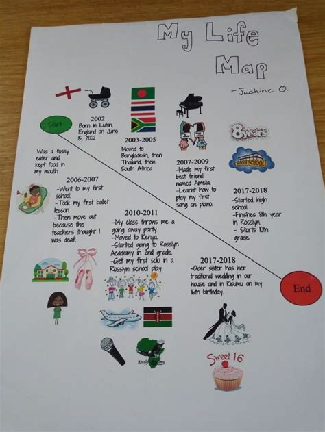 My Life Map Project Reflecting On Important Life Events