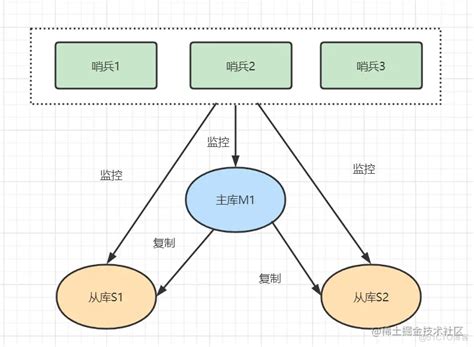 Redis集群主从配置 Redis主从与集群mob6454cc6f8e48的技术博客51cto博客 Redis集群主从配置 Redis主从与集群mob6454cc6f8e48的技术博客51cto博客