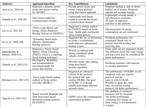 Table Ii From An Anova Based Analysis Of Routing Techniques For
