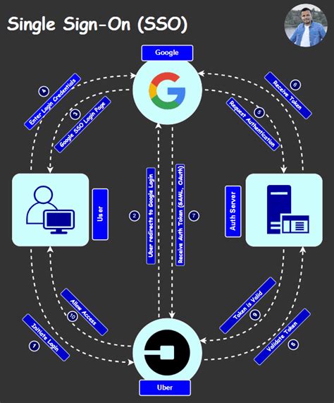megh patel on linkedin sso authentication devops cybersecurity